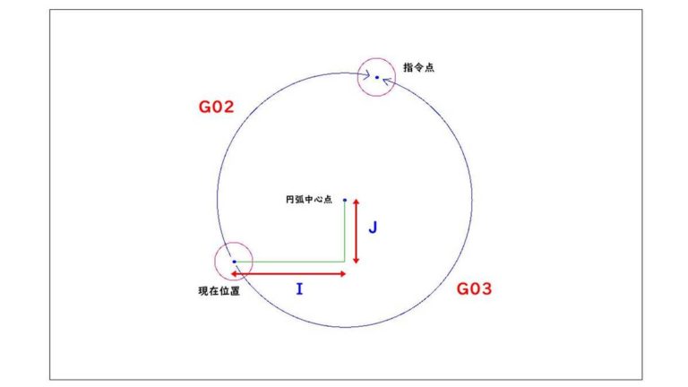 【G02｜G03】円弧補間 | 削ってる？